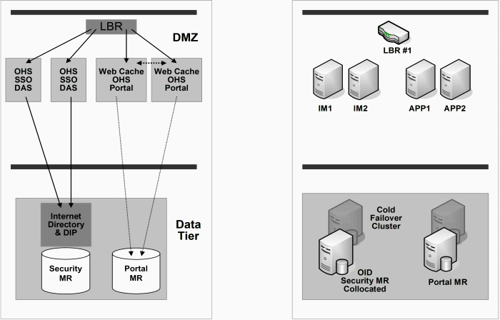 Oracle Application Server Best Deployment Architectures